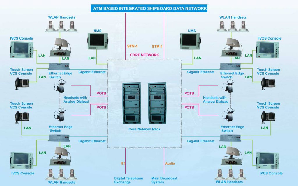 ATM Based Integrated Shipboard Data Network (AISDN) – BEL