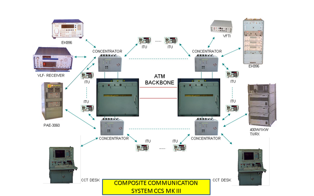 Composite Communication System Mk III - BEL