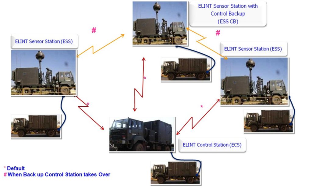 Mobile Ground based ELINT System - BEL