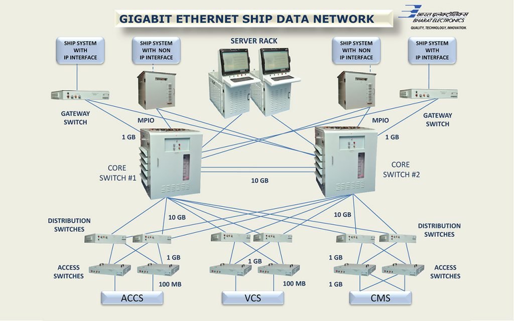 Gigabit Ethernet Ship Data Network (SDN) - BEL
