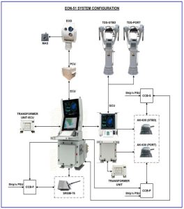 ELECTRO OPTIC BASED FIRE CONTROL SYSTEM - BEL