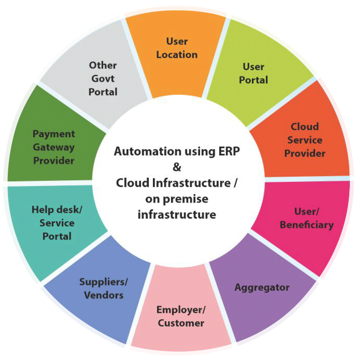 Enterprise Resource Planning (ERP) Solutions - BEL