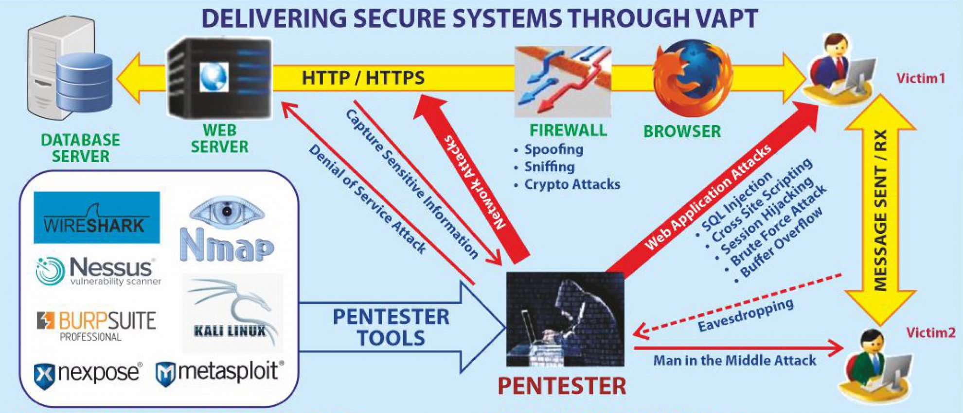 Vulnerability Assessment & Penetration Testing /IT Security Audits – BEL