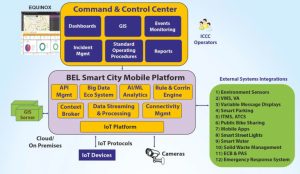 Smart City Platform – BEL