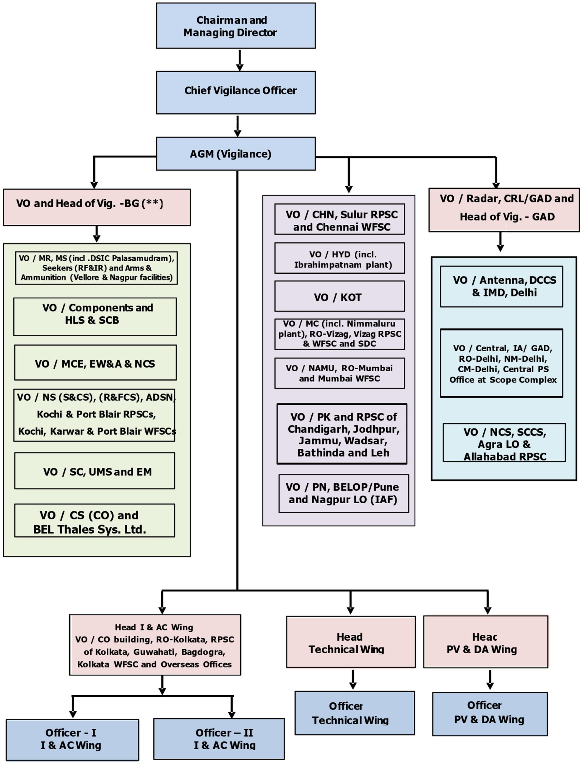Vigilance Set-Up - BEL